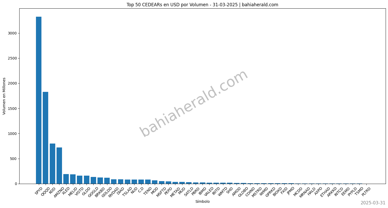 Top 50 CEDEARS con mayor volumen operado del 31-3-2025 en el Merval ...